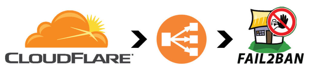 Configuring Cloudflare, Amazon ELB/ALB, Nginx, and Fail2Ban